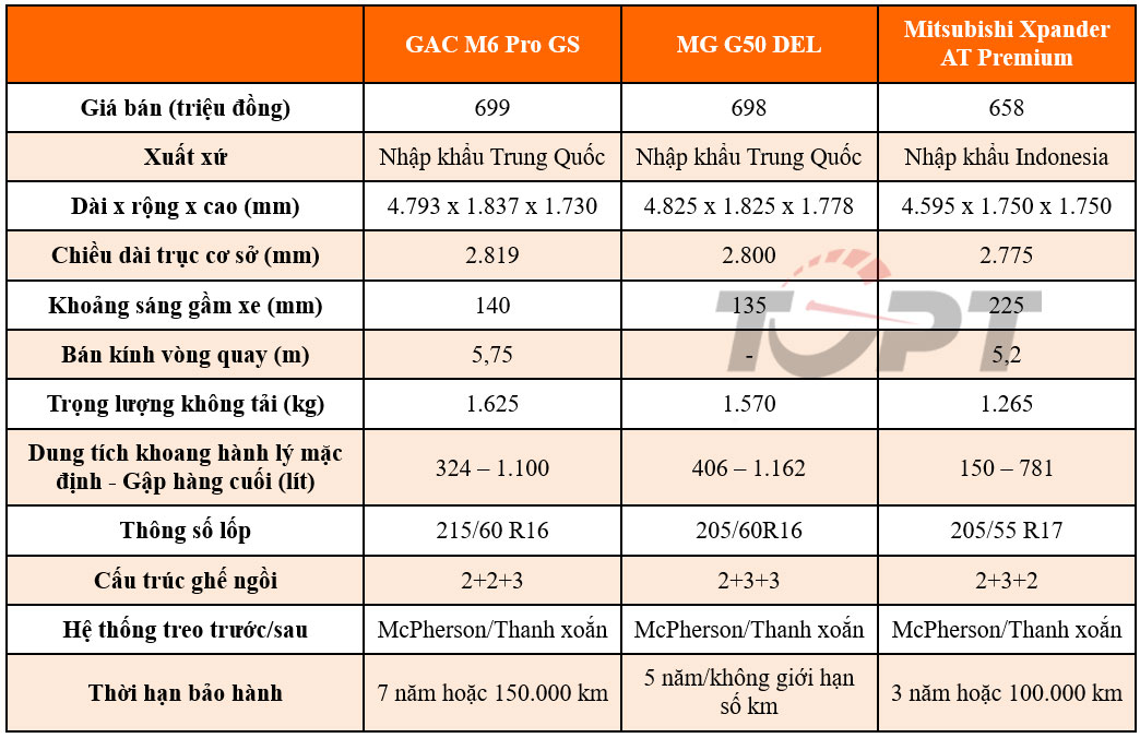 Phân khúc MPV dưới 700 triệu đồng: Mitsubishi Xpander bị "kèm cặp" thế nào với cặp đôi GAC M6 ...